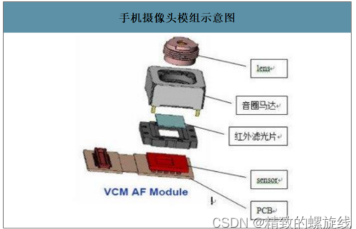 Introduction of Sensor (1) : The structure and principle of the camera ...