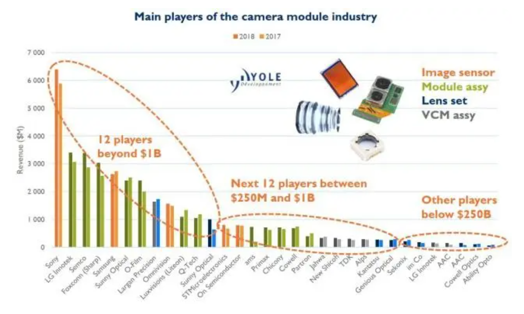 The global camera module market will reach $45.7 billion by 2024 - Dogoozx